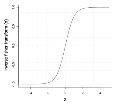 Inverse Fisher Transform